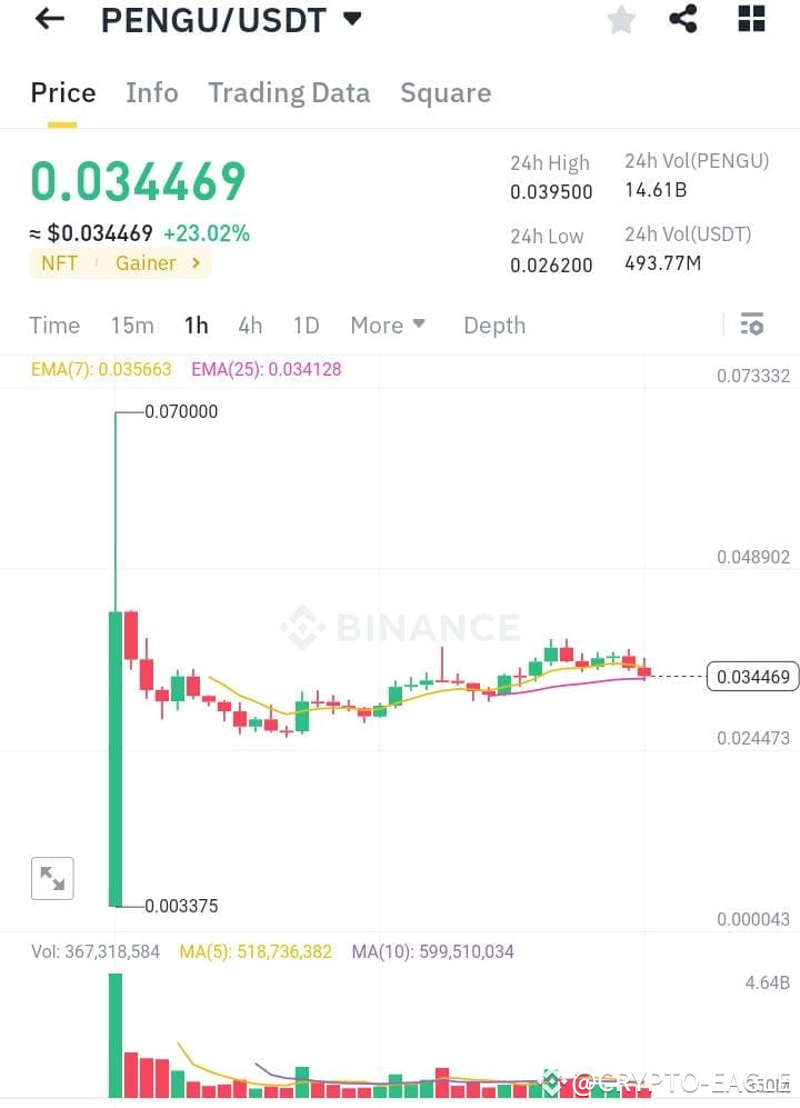 $PENGU /USDT 🦅 PENGU has surged +23.02%, currently tradin | CRYPTO-EAGLE on Binance Square