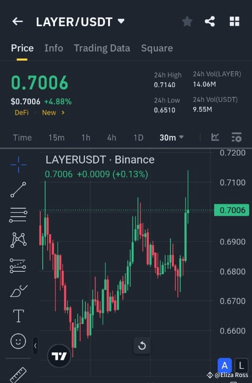 🔥 $LAYER /USDT – Fresh DeFi Momentum! 🚀 $LAYER is gainin | Eliza Ross on Binance Square