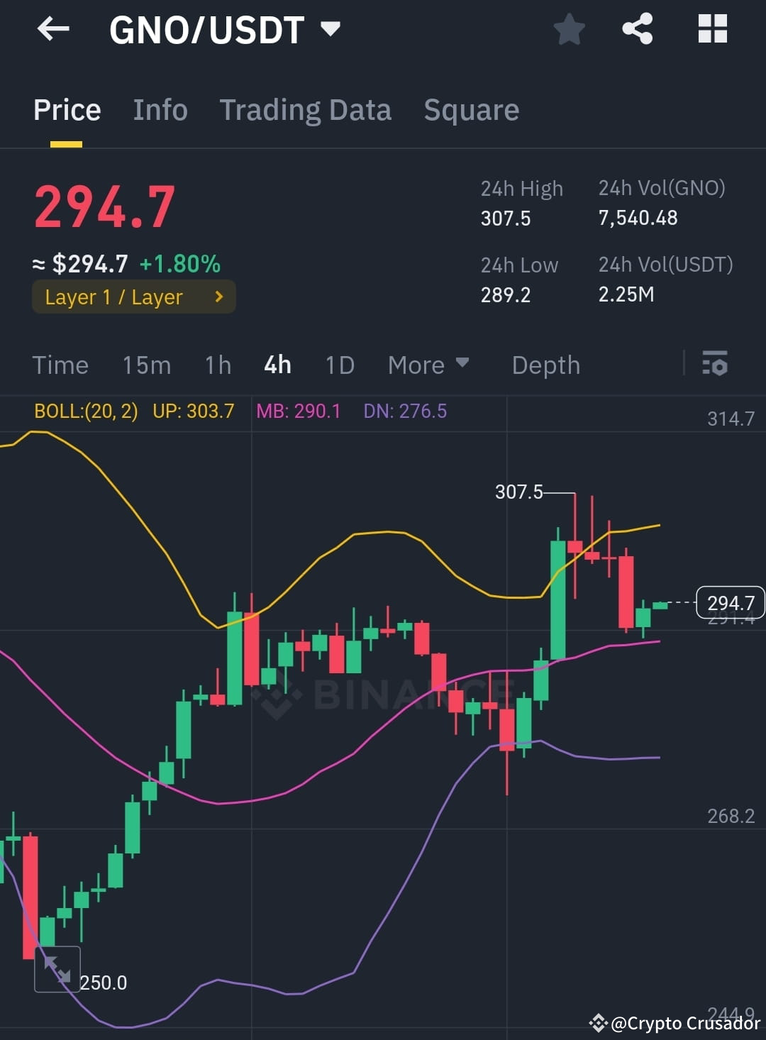 $GNO /USDT Technical Analysis Update The price of GNO/USDT | Crypto Crusador on Binance Square