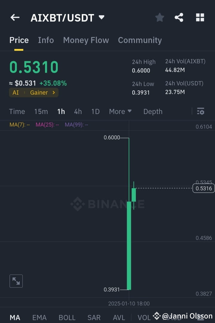 $AIXBT /USDT Trading Signal - Bullish Surge in Play Curre | Janni Olsson on Binance Square