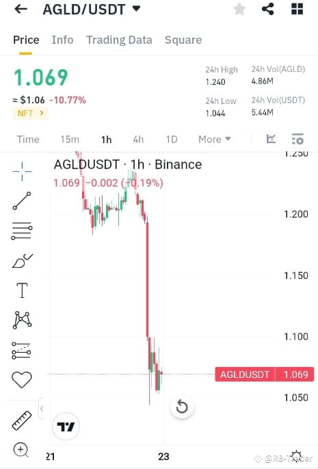 📈 $AGLD /USDT Technical Analysis: Targets in Sight 🎯 AG | RB-Trader on Binance Square