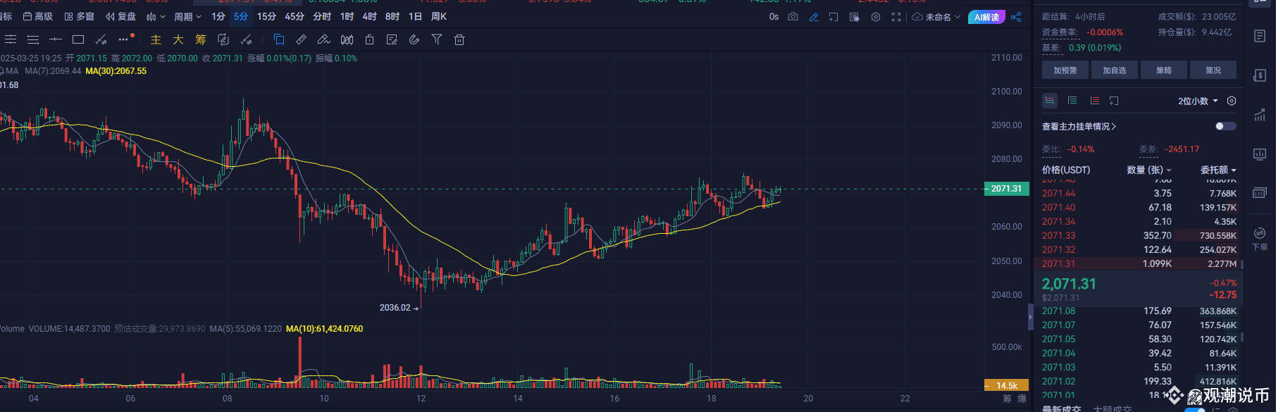 ETH Market Depth Analysis: Major Players are Strategically P | 观潮说币 on ...