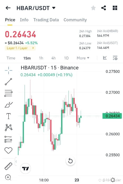 🚀 $HBAR /USDT Technical Analysis - Key Targets Ahead 🚀 | RB-Trader on Binance Square