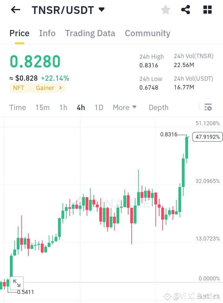 $TNSR /USDT Technical Analysis and Trade Signals Current P | Yi Xi Bullish on Binance Square