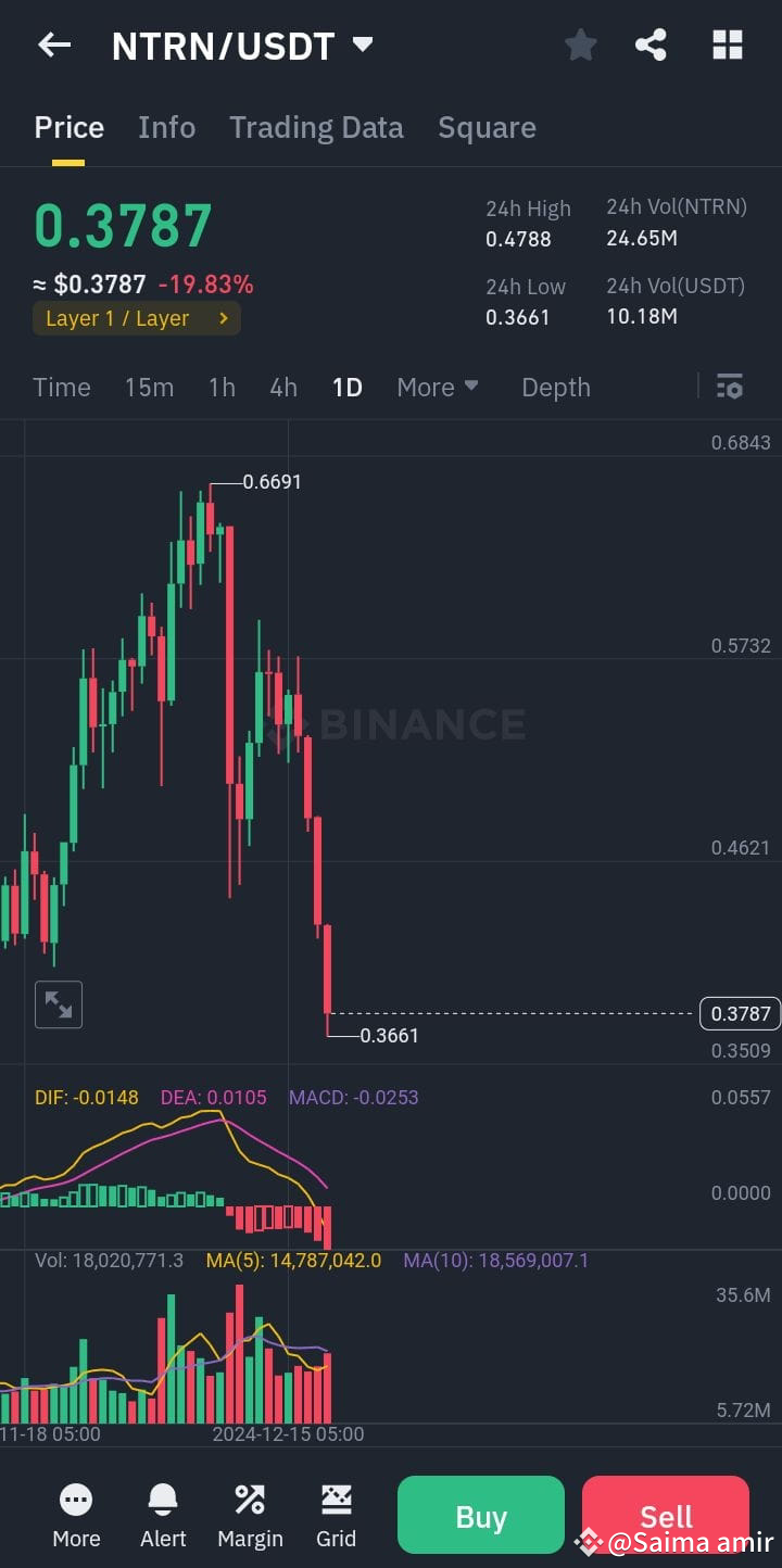 $NTRN NTRN is to much bearish to dayy ... this time buy thi | Saima ...