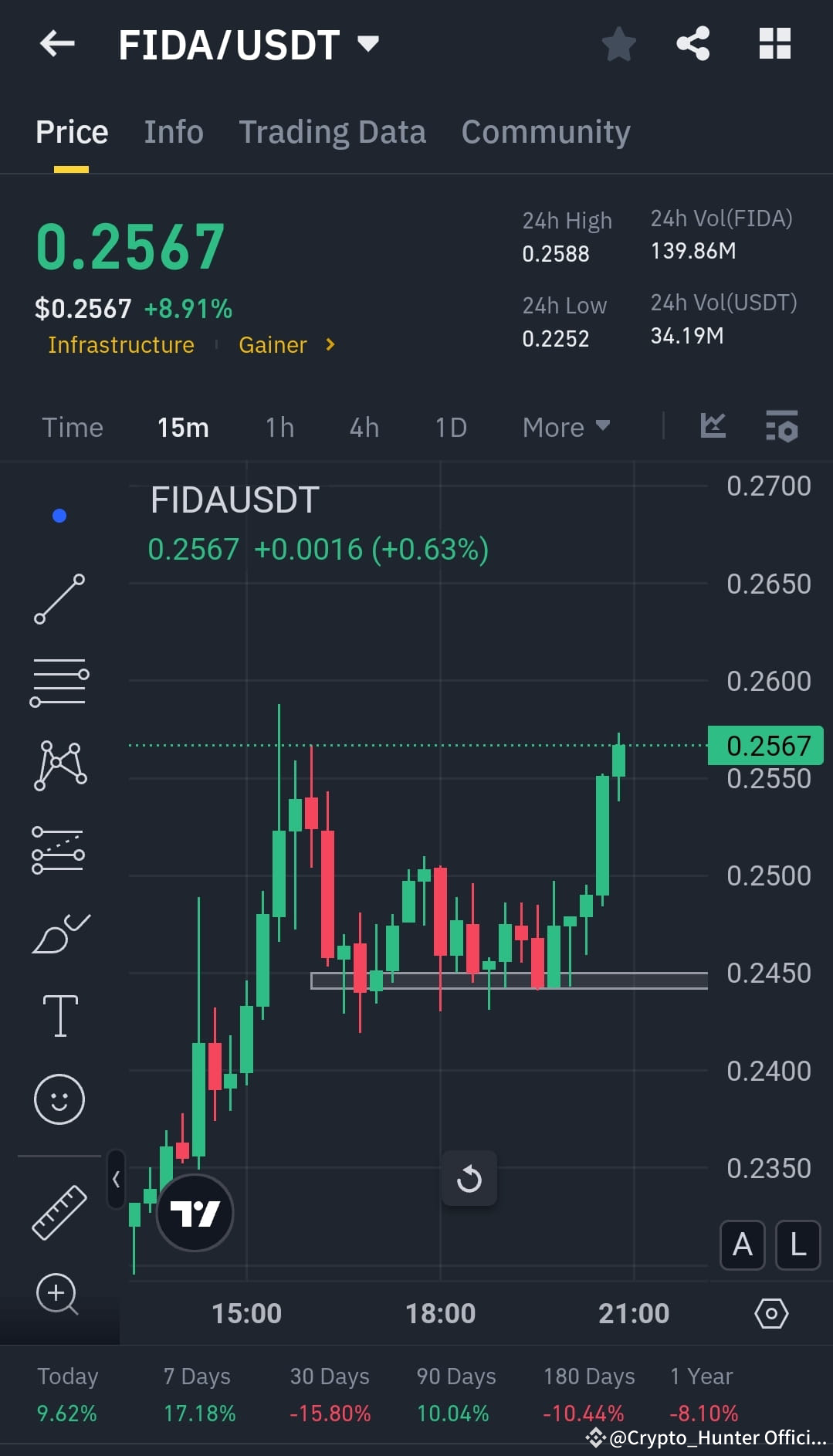 $FIDA /USDT BULLISH MOMENTUM BUILDING UP! 🚀 Key Levels: R | Professor_Michael on Binance Square