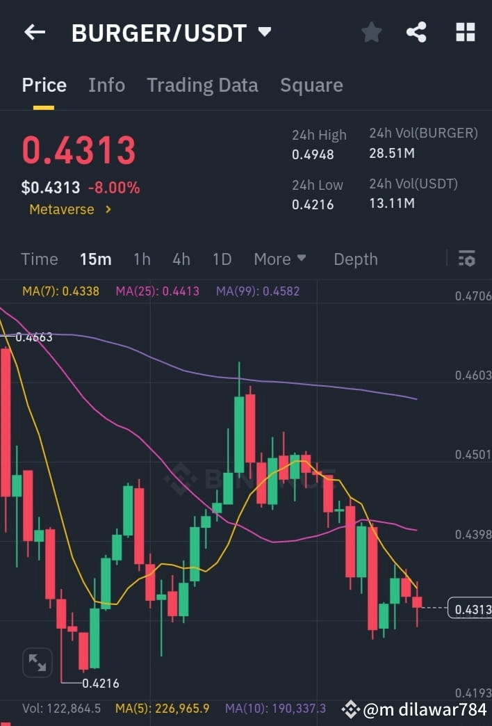 Here's a concise Binance signal based on the image: BURGER/U | m ...