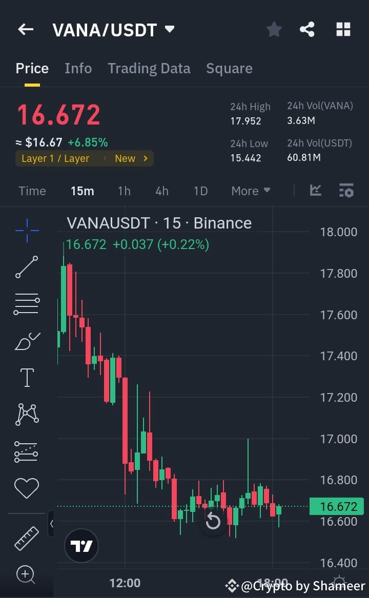 📊 $VANA / USDT Market Update The $VANA / USDT pair is curre | Crypto by Shameer on Binance Square
