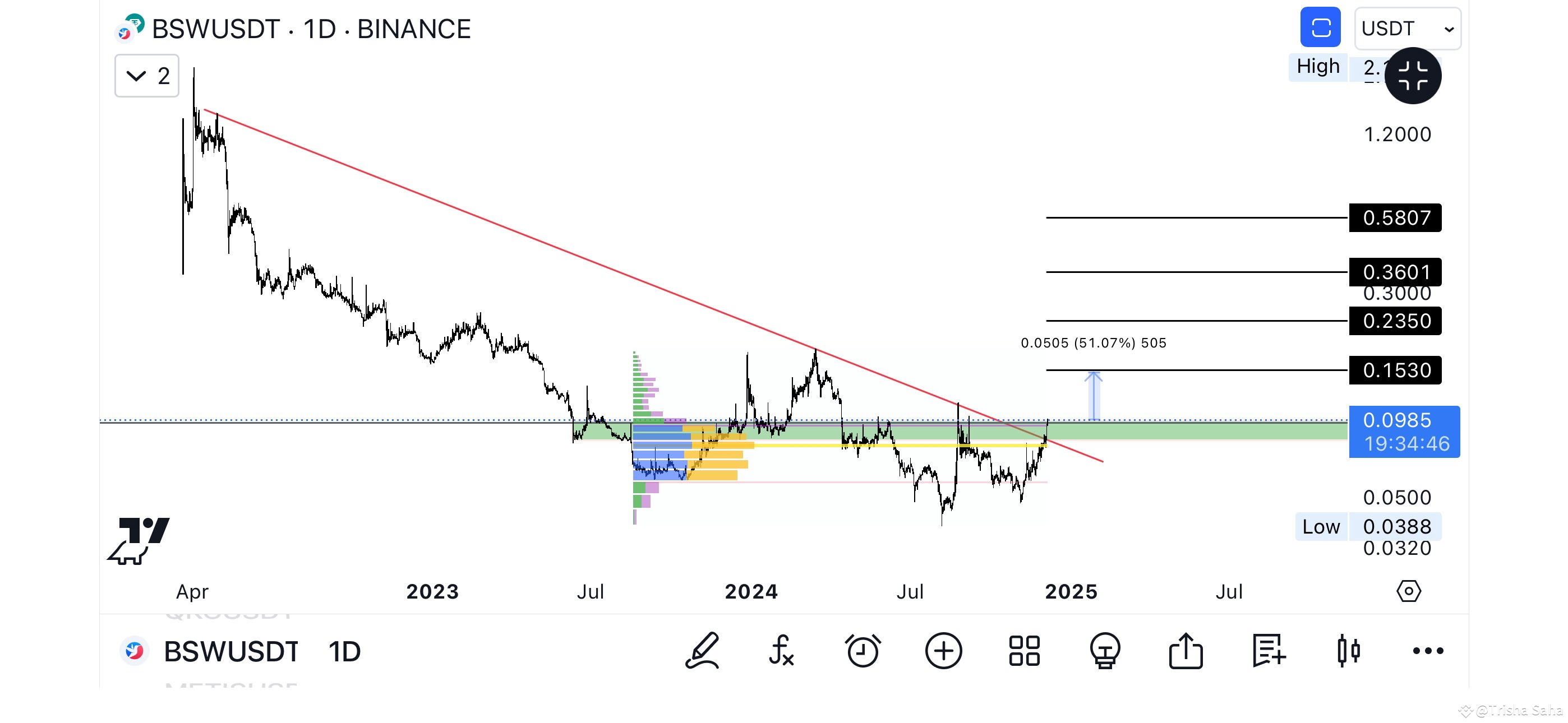$BSW interesting chart. Buying range : 0.010-0.09 Target | Trisha Saha ...