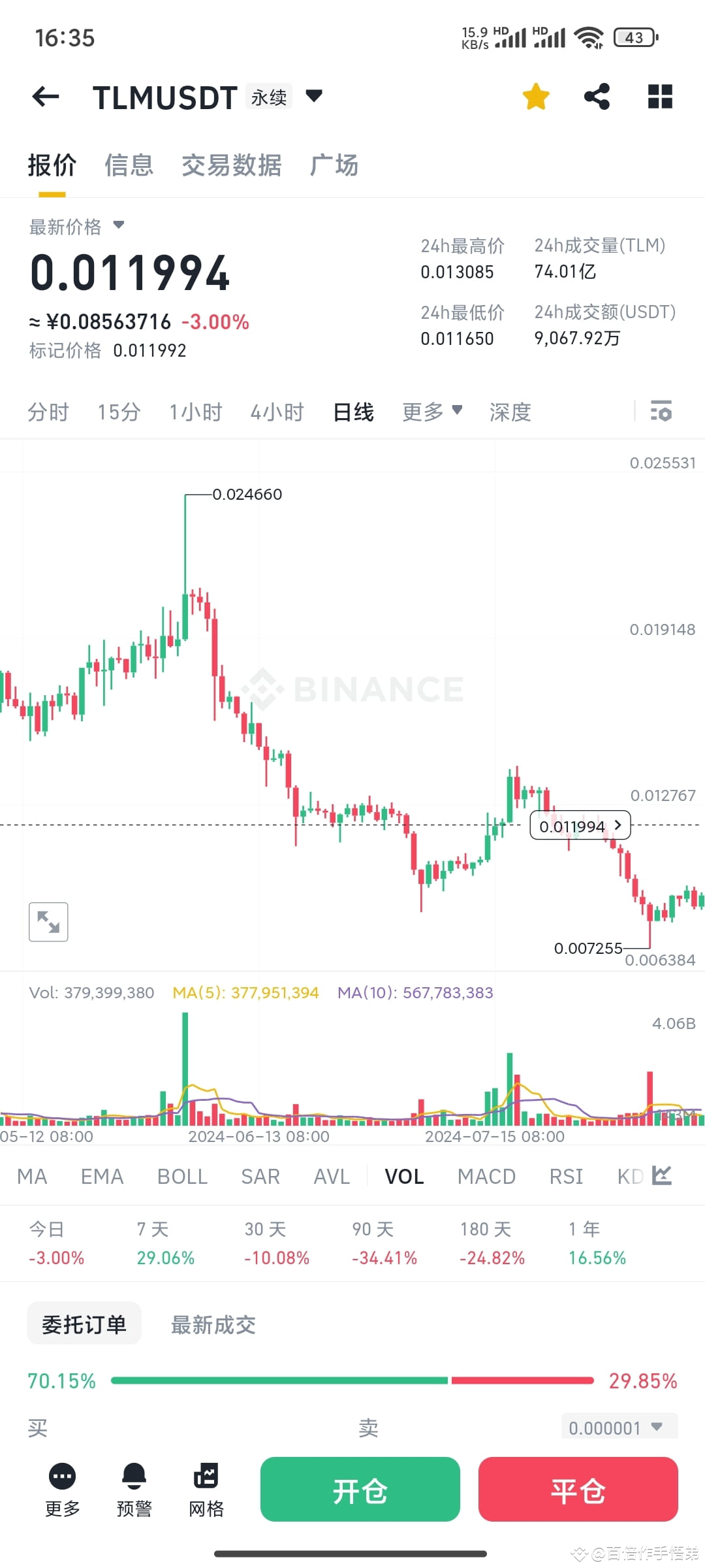 $TLM Is the market strong or weak? You can use the coin tl | 百倍作手悟弟 on ...