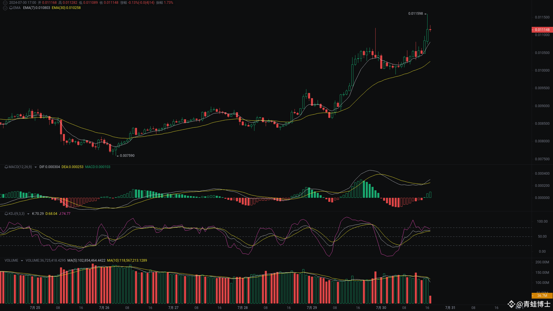 #BOME💰智能多空策略 K-line pattern: #BOME The recent price flu | 青蛙博士 on ...