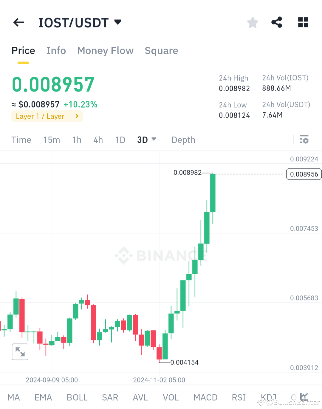 🚨 $IOST /USDT SURGES TO $0.008957 – UP 10.23%! 🚨 $IOST ha ...