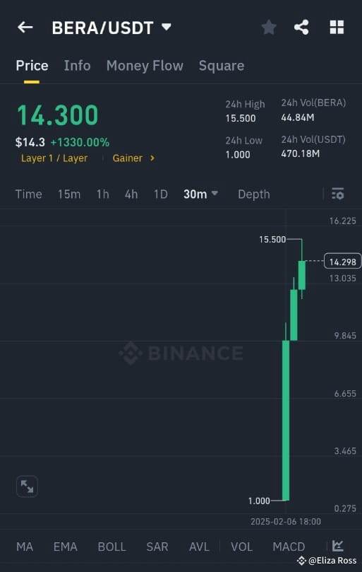 🚨 $BERA /USDT – The Rocket That Just Launched! 🚨 🔥 BOOM! | Eliza Ross on Binance Square