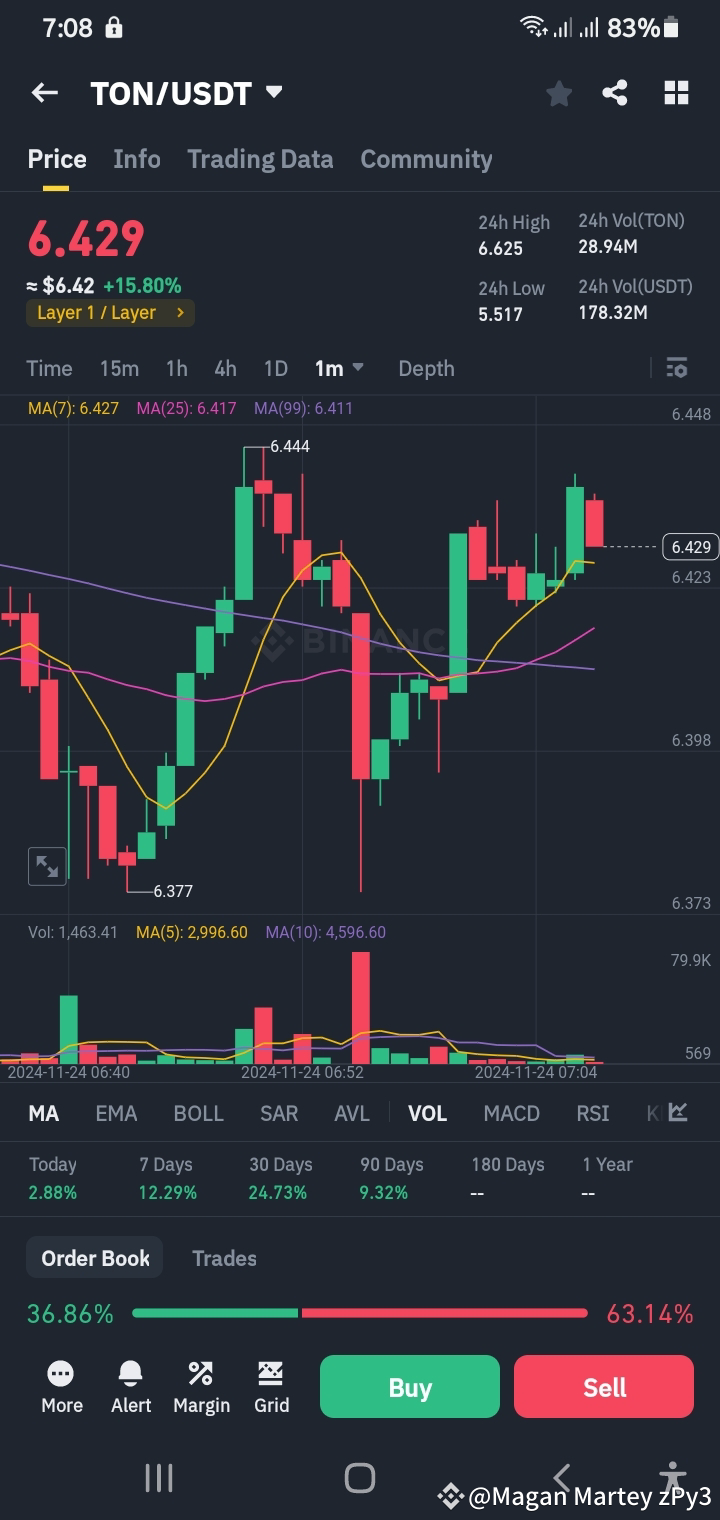 $TON Coin surged by 15.8% last hours for the coming years w | Magan ...