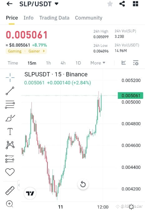 Binance Technical Analysis: $SLP /USDT Current Price: $0. | RB-Trader Official on Binance Square