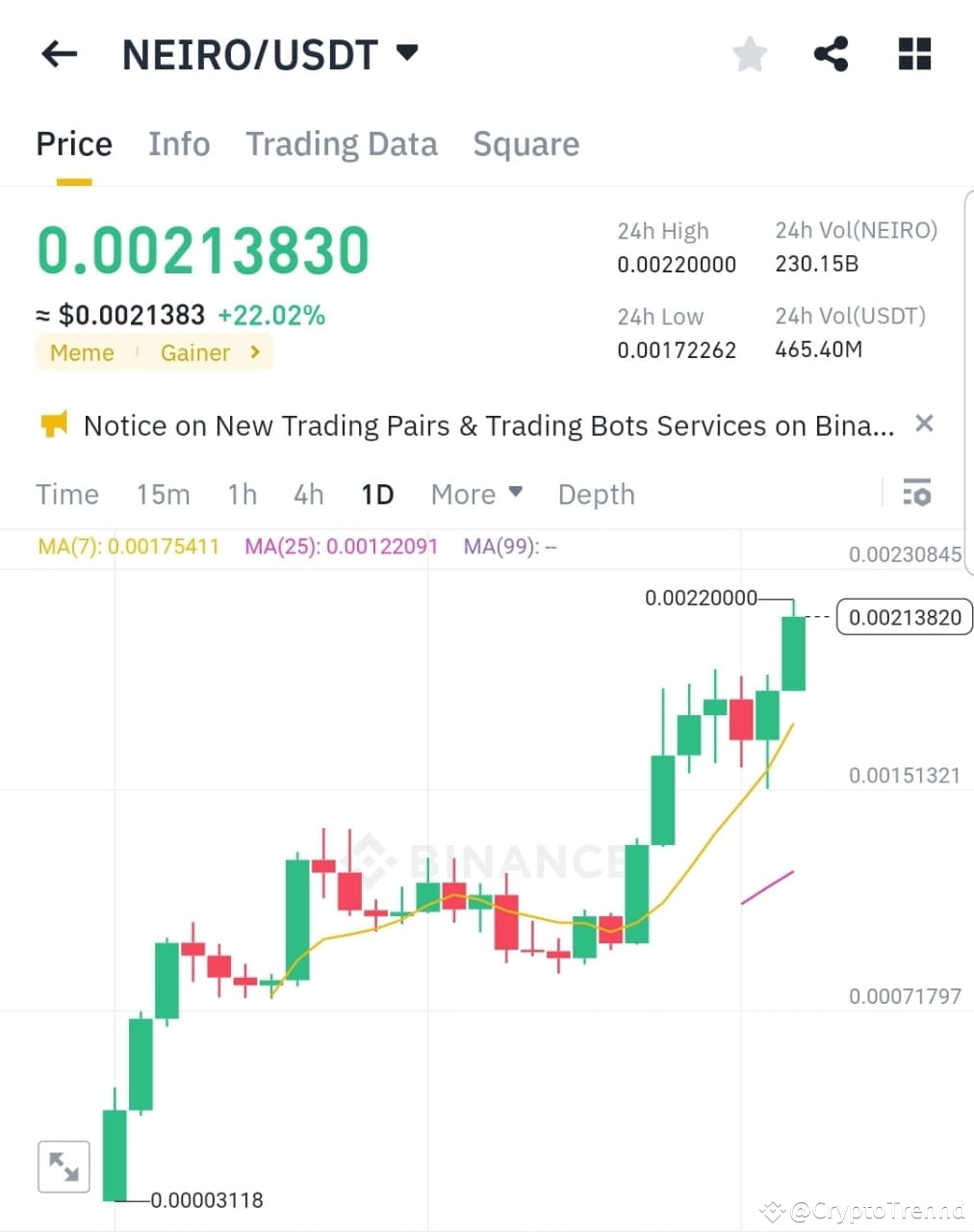 NEIRO/USDT Price Chart Analysis NEIRO is a meme coin that h | CryptoTrennd on Binance Square