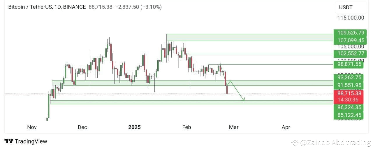 $BTC is below 93k-91k range.Next we might see it at 87k-85k | Zainab ...