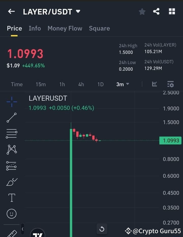 $LAYER /USDT Trade Alert! 🚀🔥 📈 Bullish Setup (Long Posi | Crypto Guru55 on Binance Square