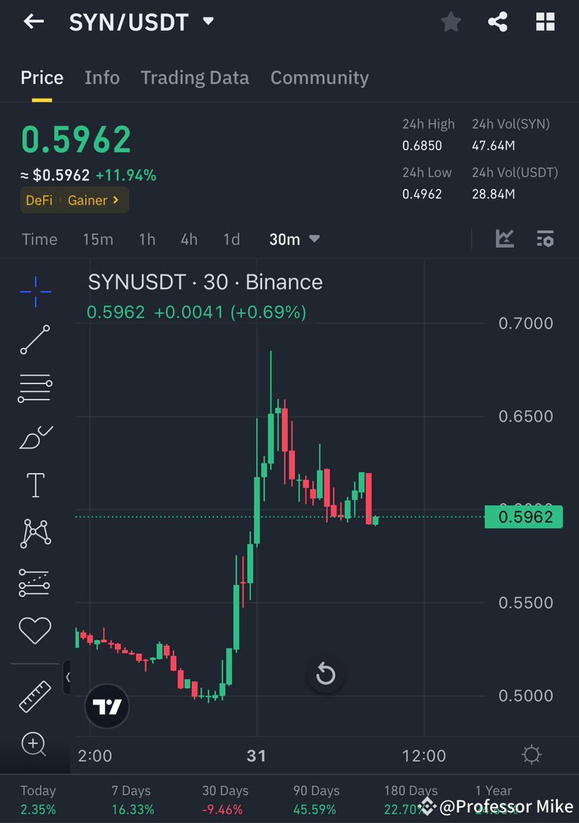 $SYN /USDT Trade Setup!🔥💯 The chart shows a bull flag, sig | Professor Mike on Binance Square