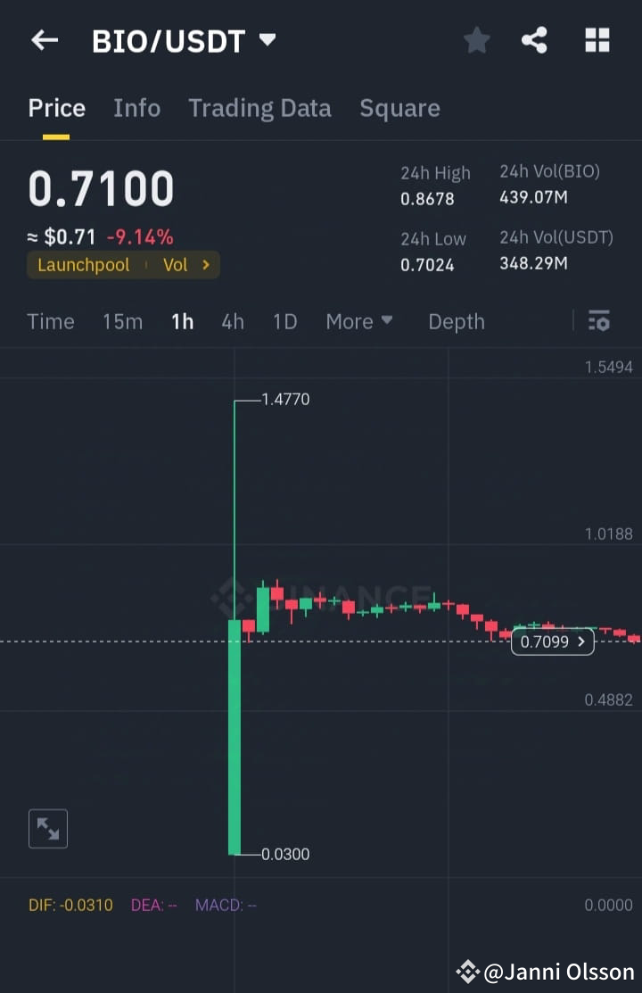 📉$BIO BIO/USDT – Post-Launch Correction in Motion? Curr | Janni Olsson on Binance Square