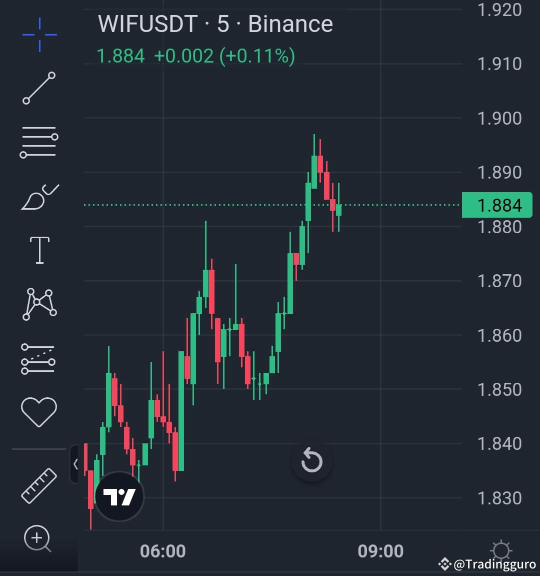 $WIF /USDT Analysis: Near-Term Bullish Momentum 🔍 Price Ov | Tradingguro on Binance Square