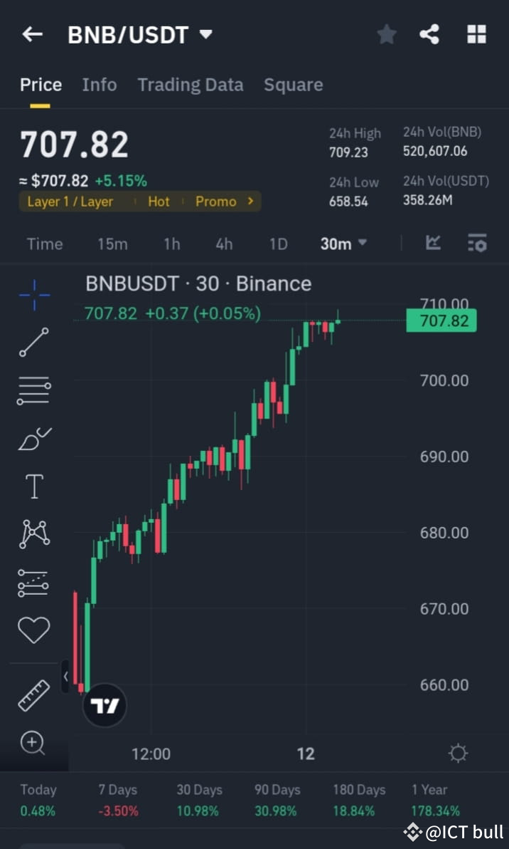 🚨 $BNB /USDT Bullish Breakout Alert: Targets in Play! 🚨 $ | ICT bull on Binance Square