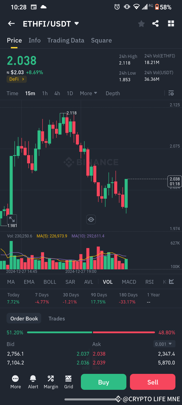 🚀 $ETHFI Breakout Alert! 🚀 $ETHFI /USDT is currently con | CRYPTO LIFE MNE on Binance Square