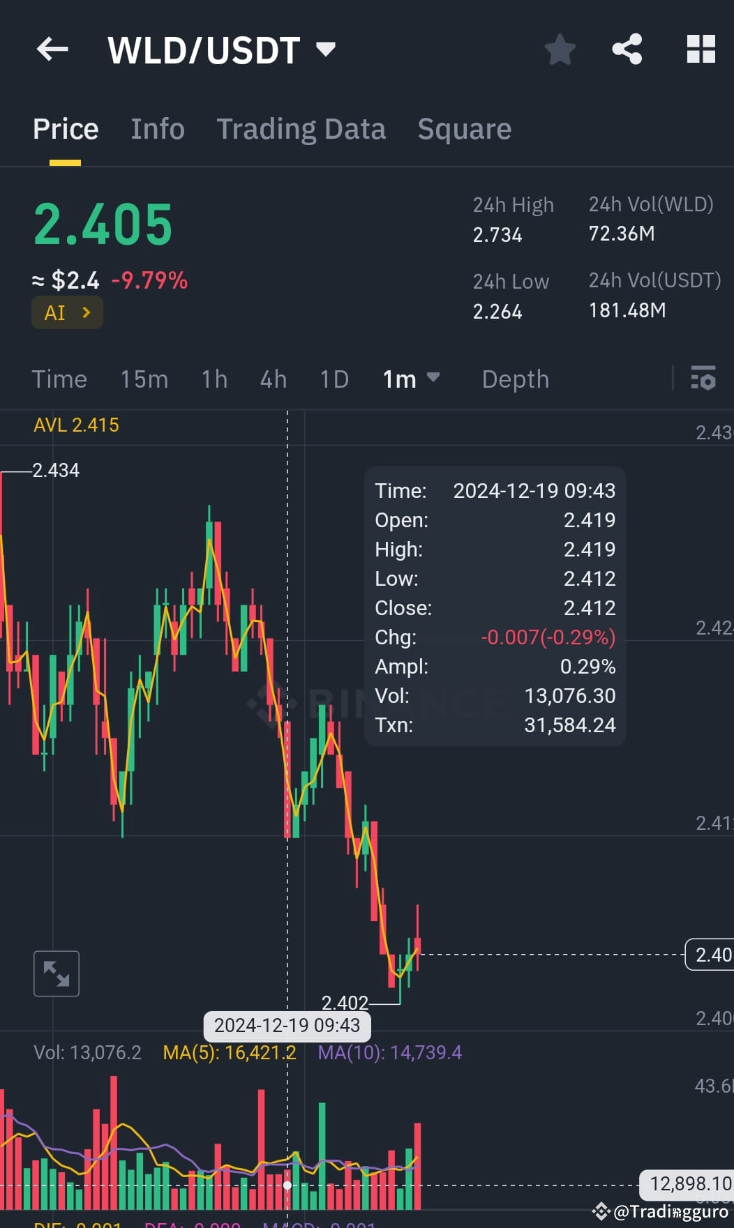 $WLD /USDT – Bearish Trend with Signs of Recovery Entry Zon | Tradingguro on Binance Square