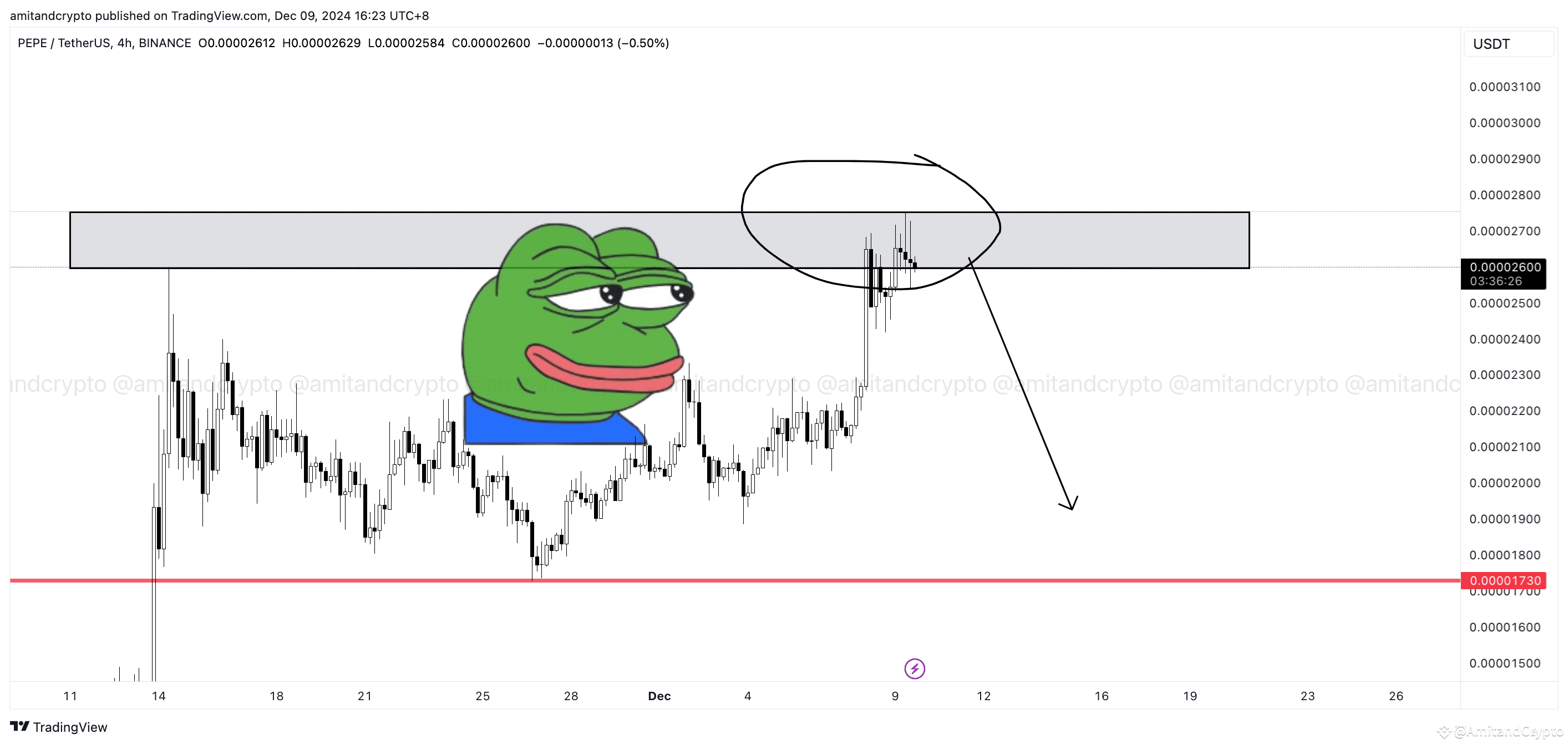 Do you think $PEPE is at selling point ? We should wait for ...