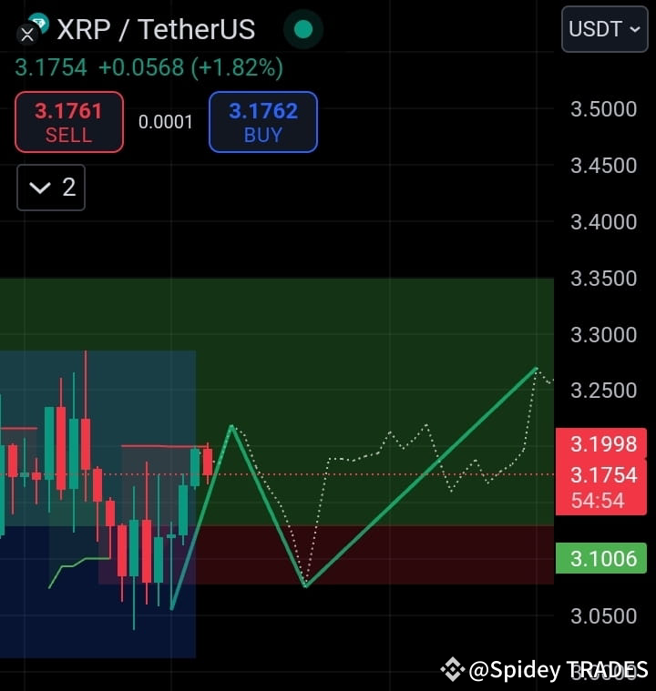 $XRP Price prediction. "NOT everything | Crypto_Agent on Binance Square