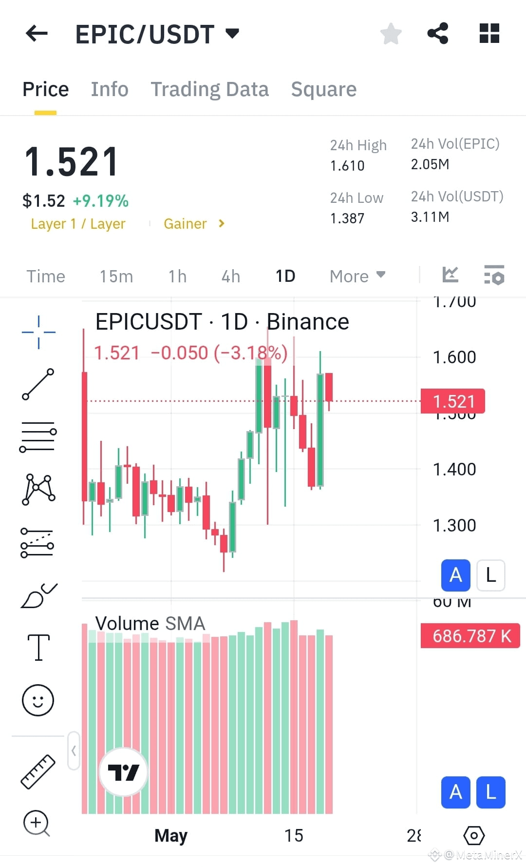 $EPIC /USDT Daily Chart – Volatility Surge at Resistance $ | Coco Bits on Binance Square