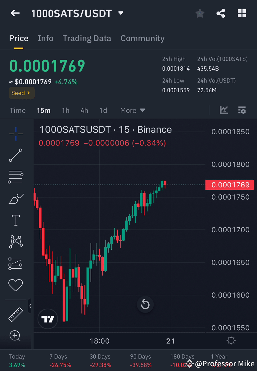 $1000SATS /USDT Market Analysis - Breakout in Progress!🔥💯 | Professor Mike on Binance Square