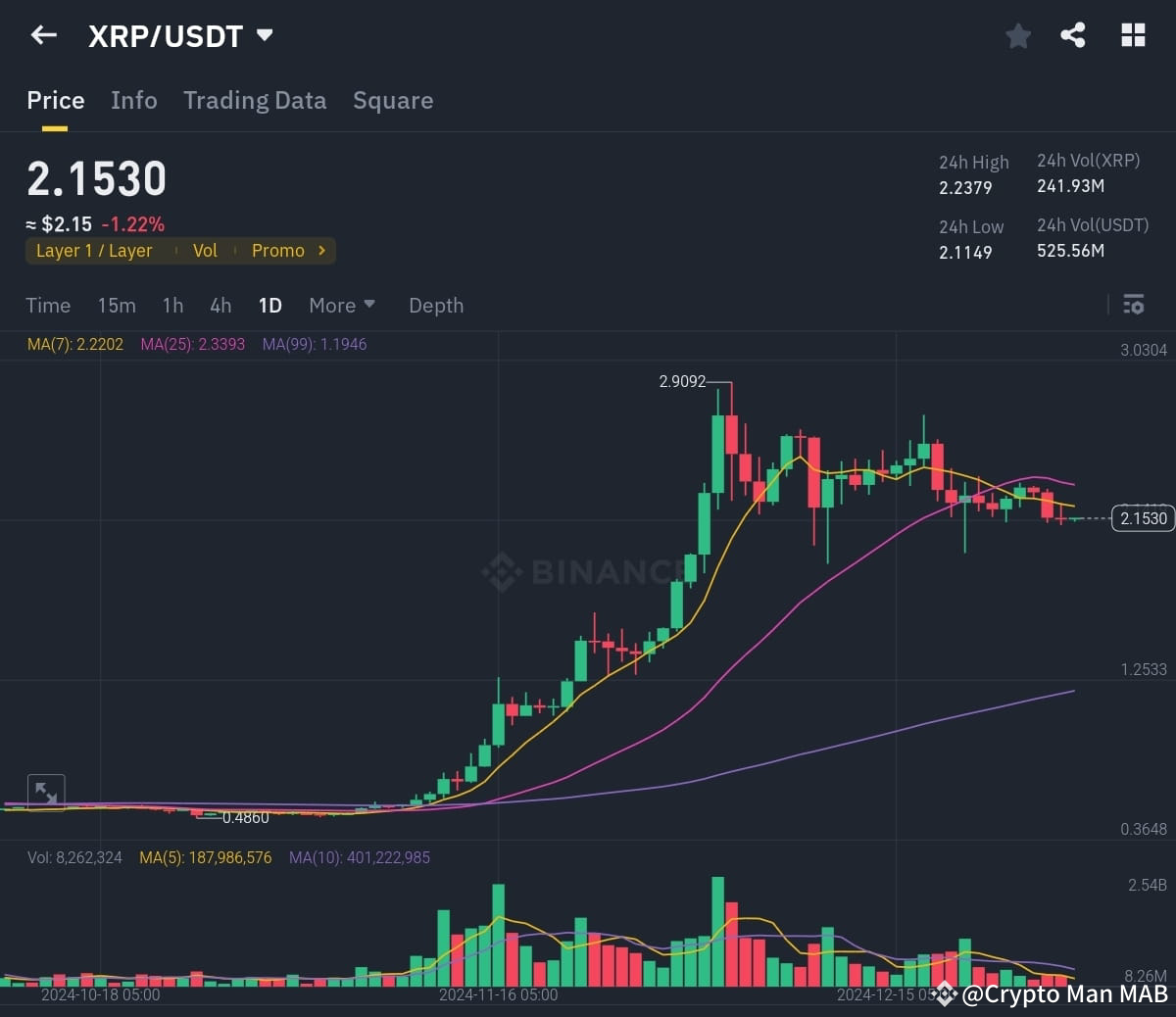 $XRP Massive Pump Upto $27 Analysts suggest XRP could climb | Crypto Man MAB on Binance Square