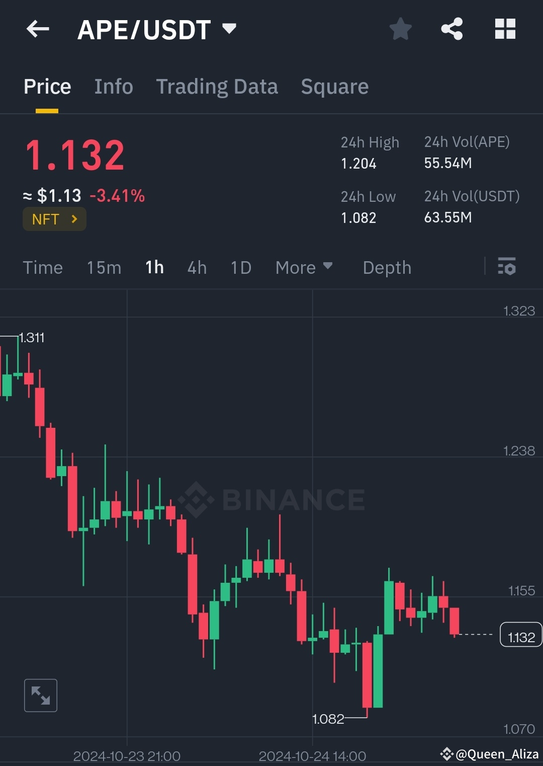 $APE $APE $APE APE/USDT: A Be | Queen_Aliza on Binance Square