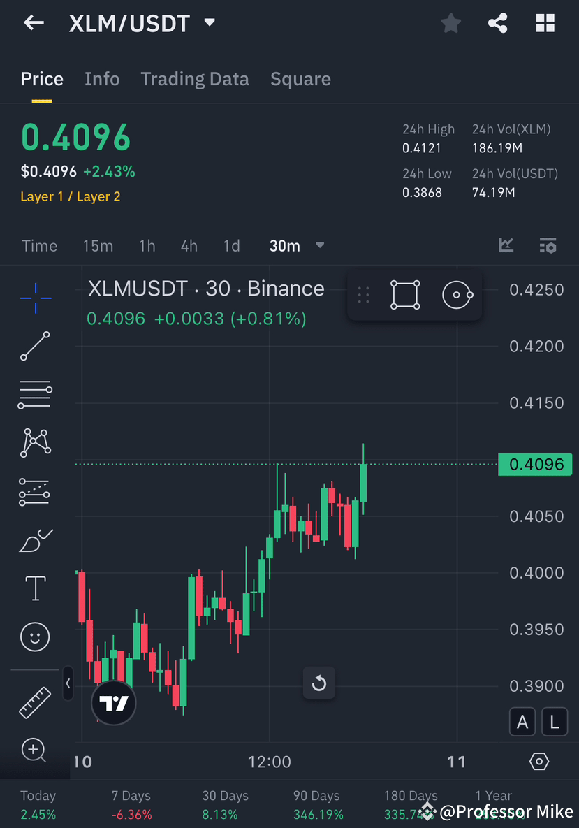 $XLM /USDT Bull Run in Motion!🔥💯 $XLM is showing strong b | Professor Mike on Binance Square