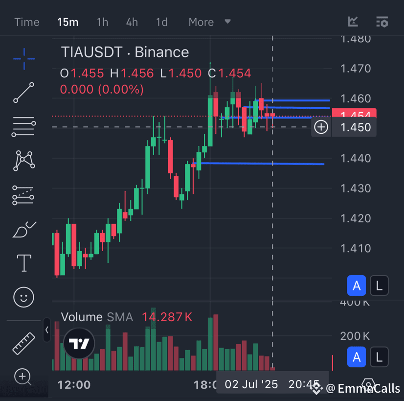 $TIA Navigating the Narrow Range with Precision" Current Pr | EmmaCalls on Binance Square