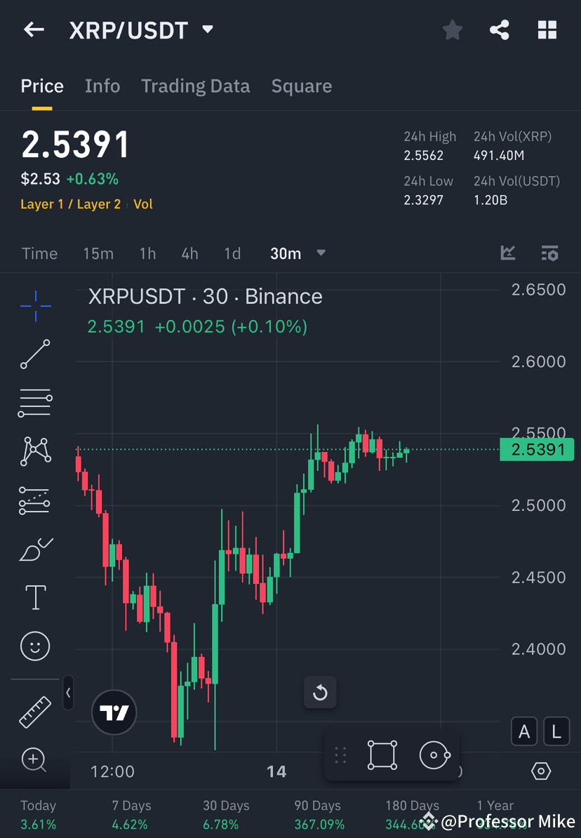 $XRP /USDT: Bull Run in Action!🔥💯 $XRP is gaining momentu | Professor Mike on Binance Square