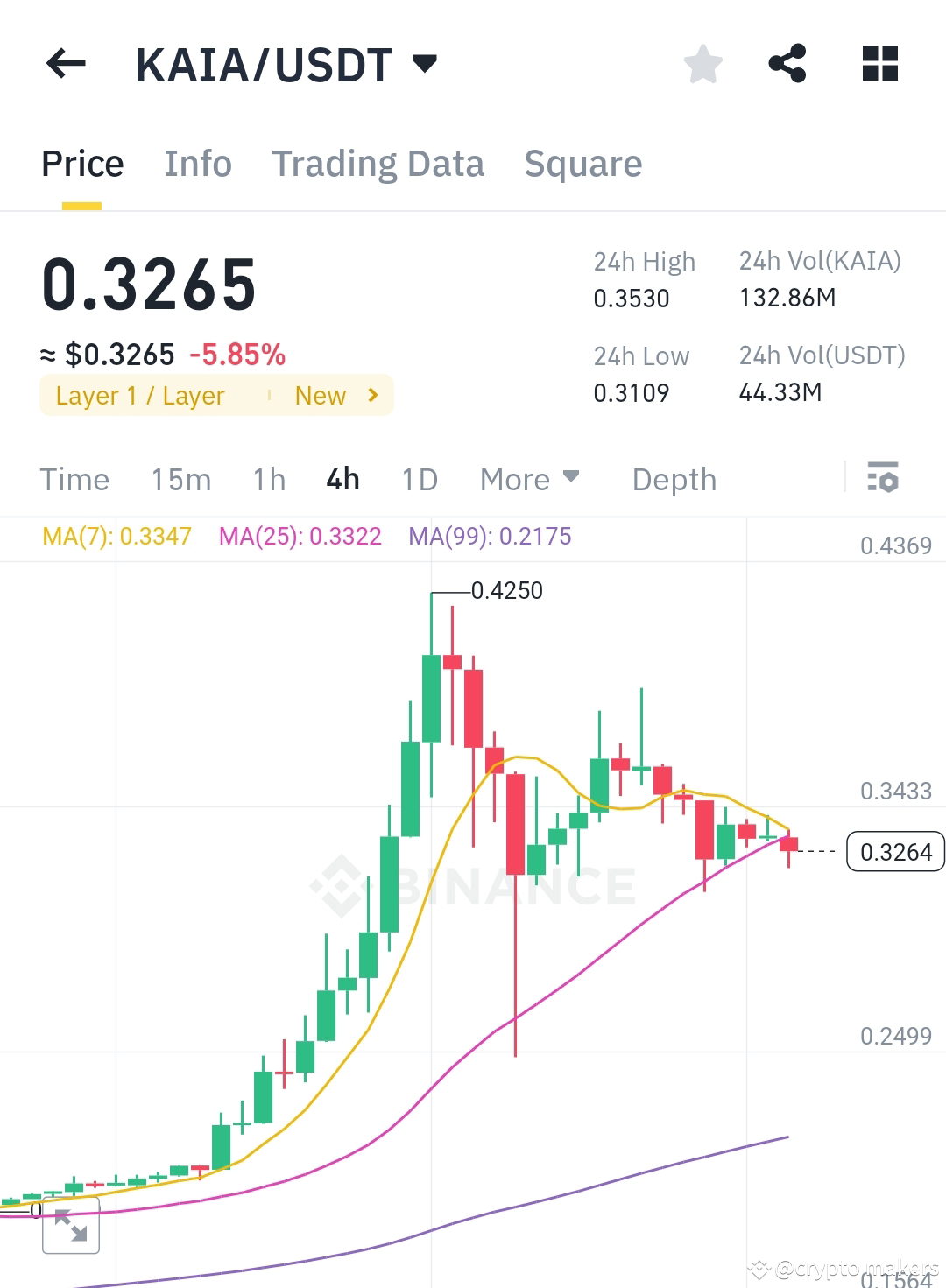 $KAIA /USDT Analysis: Layer 1 Potential at a $Discount $KAI | RCT-Trader on Binance Square