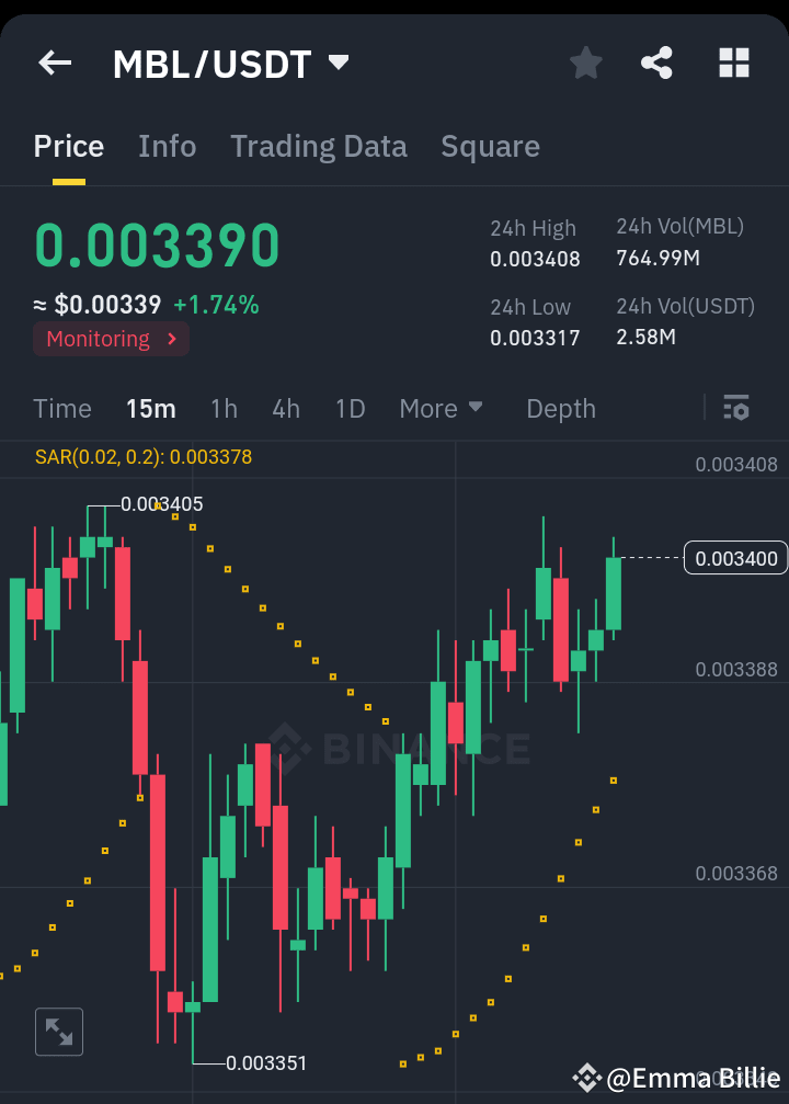 $MBL MBL/USDT Trading Signal with High Profit Gain: Buy, S | Emma Billie on Binance Square