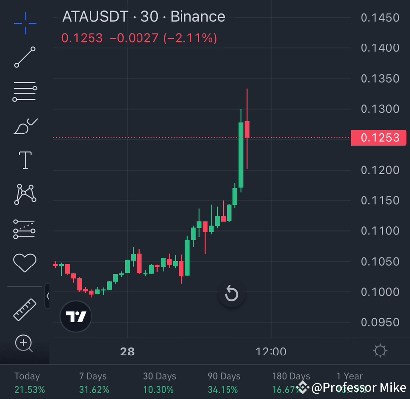 $ATA /USDT On Fire: Quick Gains Ahead – Act Now! 🔥💯 $ATA | Professor Mike on Binance Square