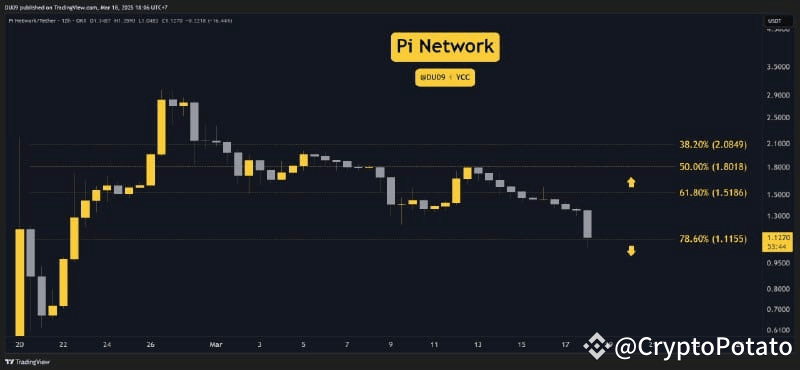 Forecast of Pi Network (PI) Value for the Current Week In ...