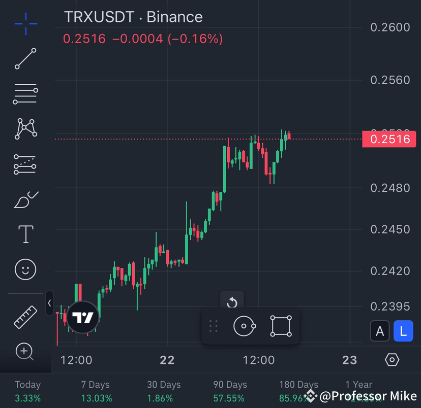 $TRX /USDT On the Move!🔥💯 TRX/USDT is showing solid momen | Professor Mike on Binance Square