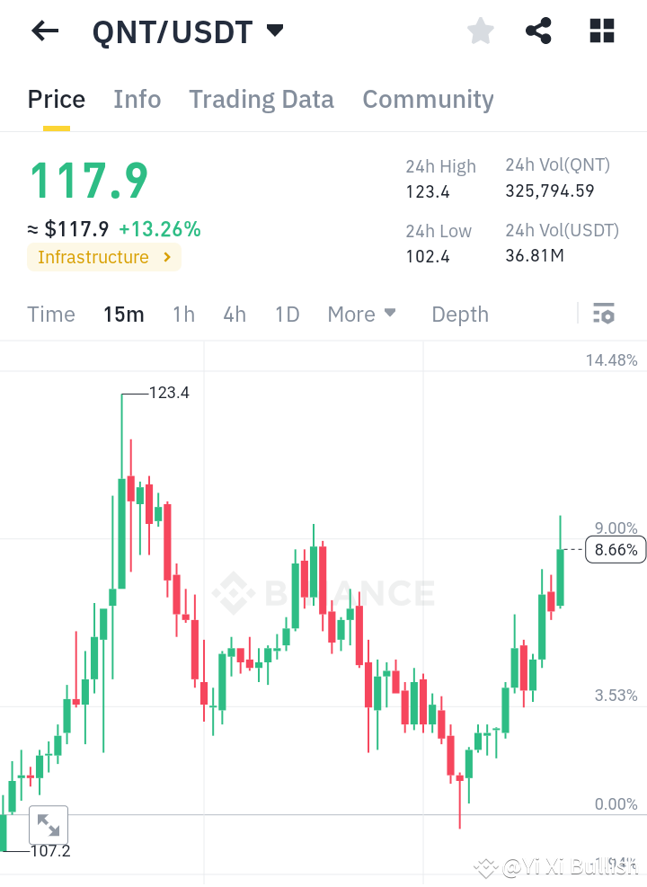 $QNT /USDT Technical Analysis & Trade Signals Current Pric | Yi Xi Bullish on Binance Square