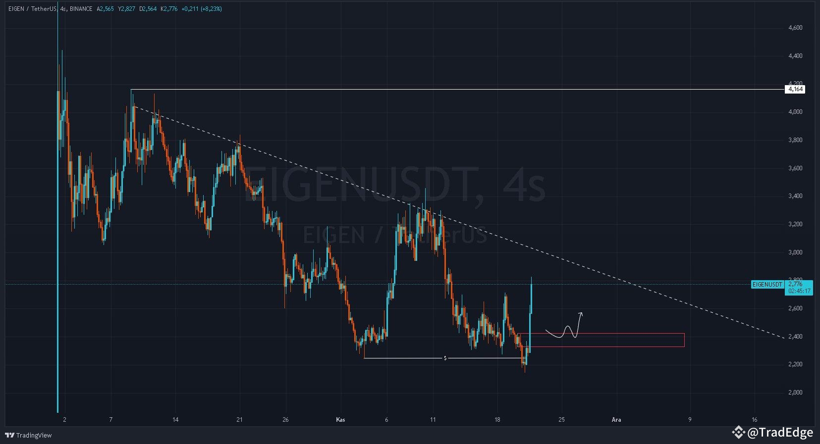 $ETH Even raising #Ethereum head from $EIGEN which is the | TradEdge on ...