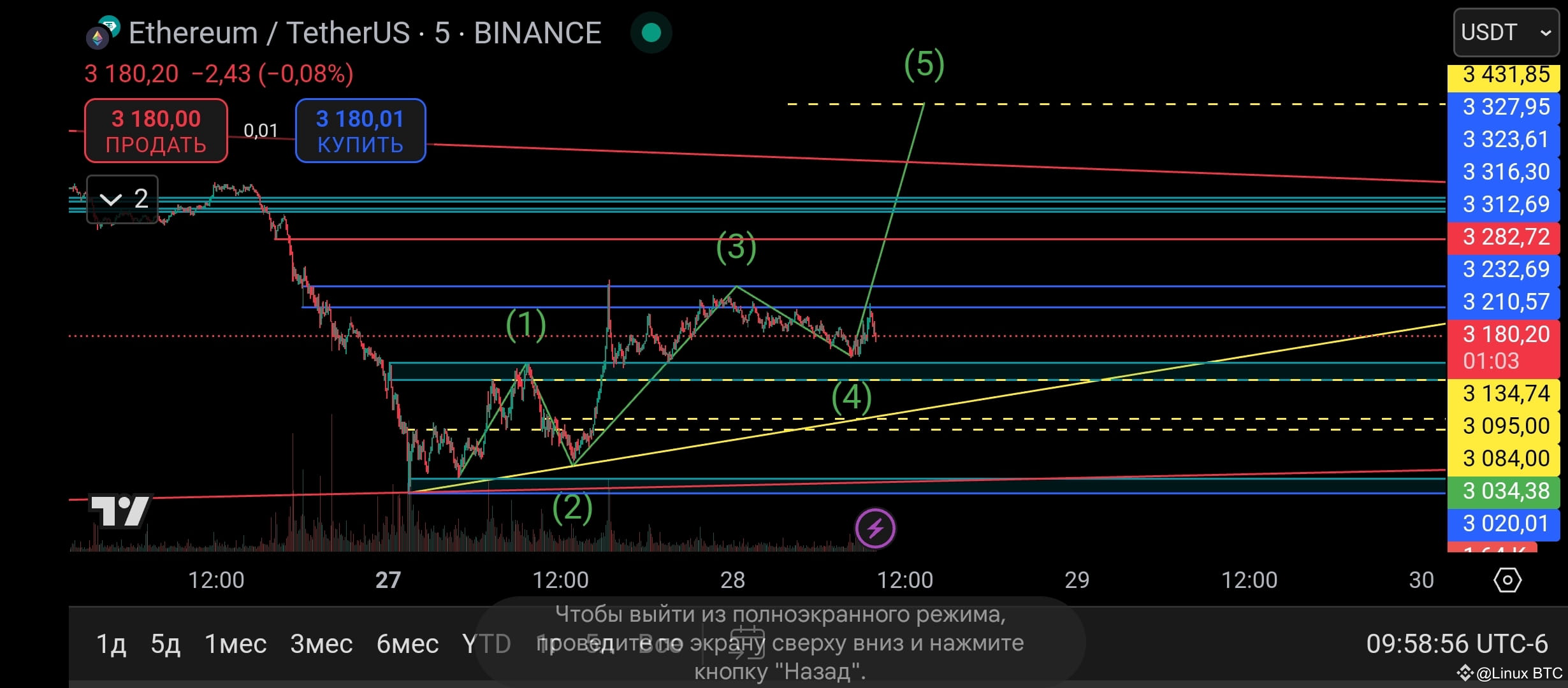 #ETH After a day, there are no significant changes in the c | Linux BTC on Binance Square