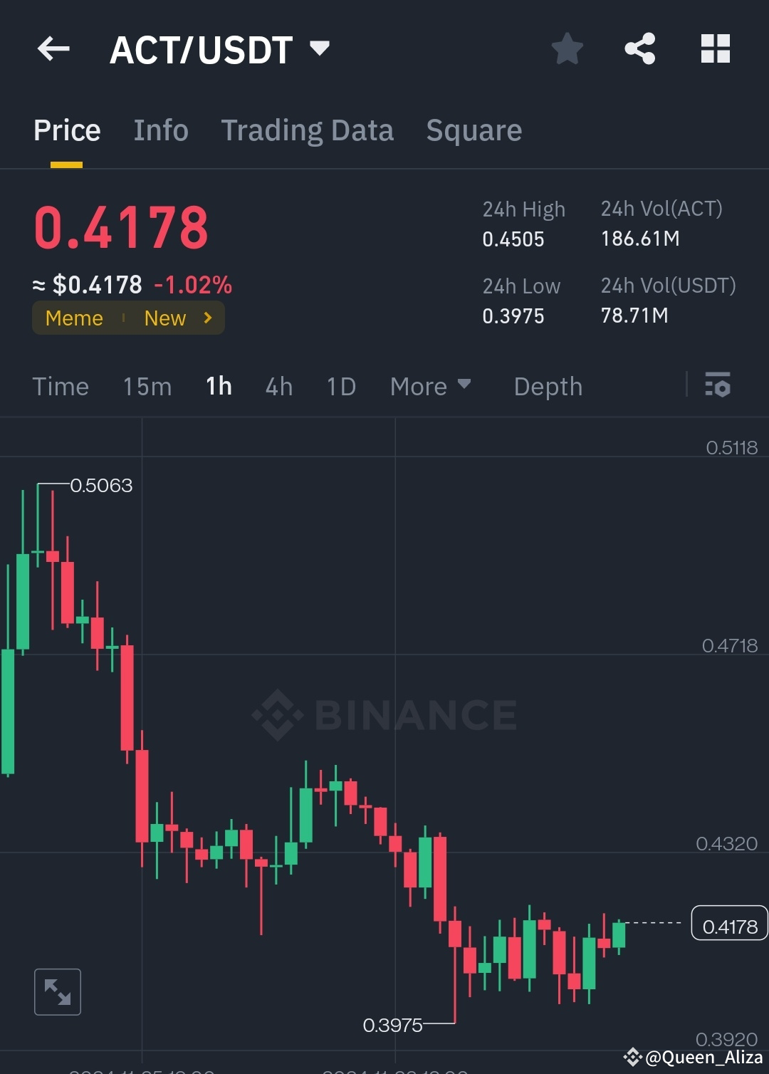 $ACT $ACT 🚀 ACT/USD Update: Tradi | Bullish Buster on Binance Square