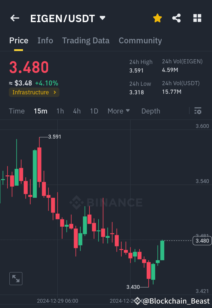 $EIGEN 📊 Eigen (EIGEN) / USDT Analysis – Current Price: | Blockchain_Beast on Binance Square