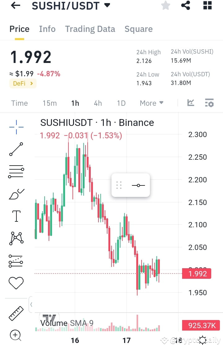 $SUSHI /USDT: Long Signal - Spot and Futures $SUSHI /USDT is | crypto daily on Binance Square