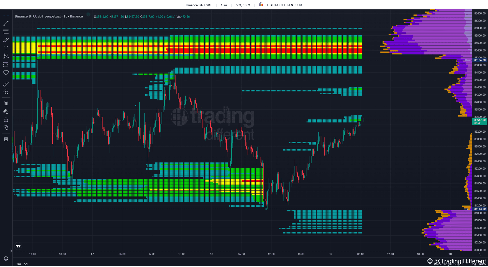 #BITCOIN : Analysis with Liquidation Heatmap 🔥 ⏳ Timeframe | Trading ...