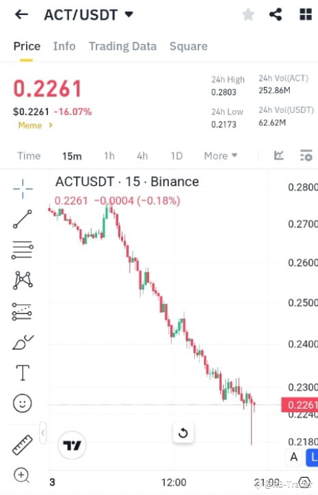 $ACT /USDT Technical Analysis 🎯🔥🔥💯 Current Price: $0. | RB-Trader on Binance Square